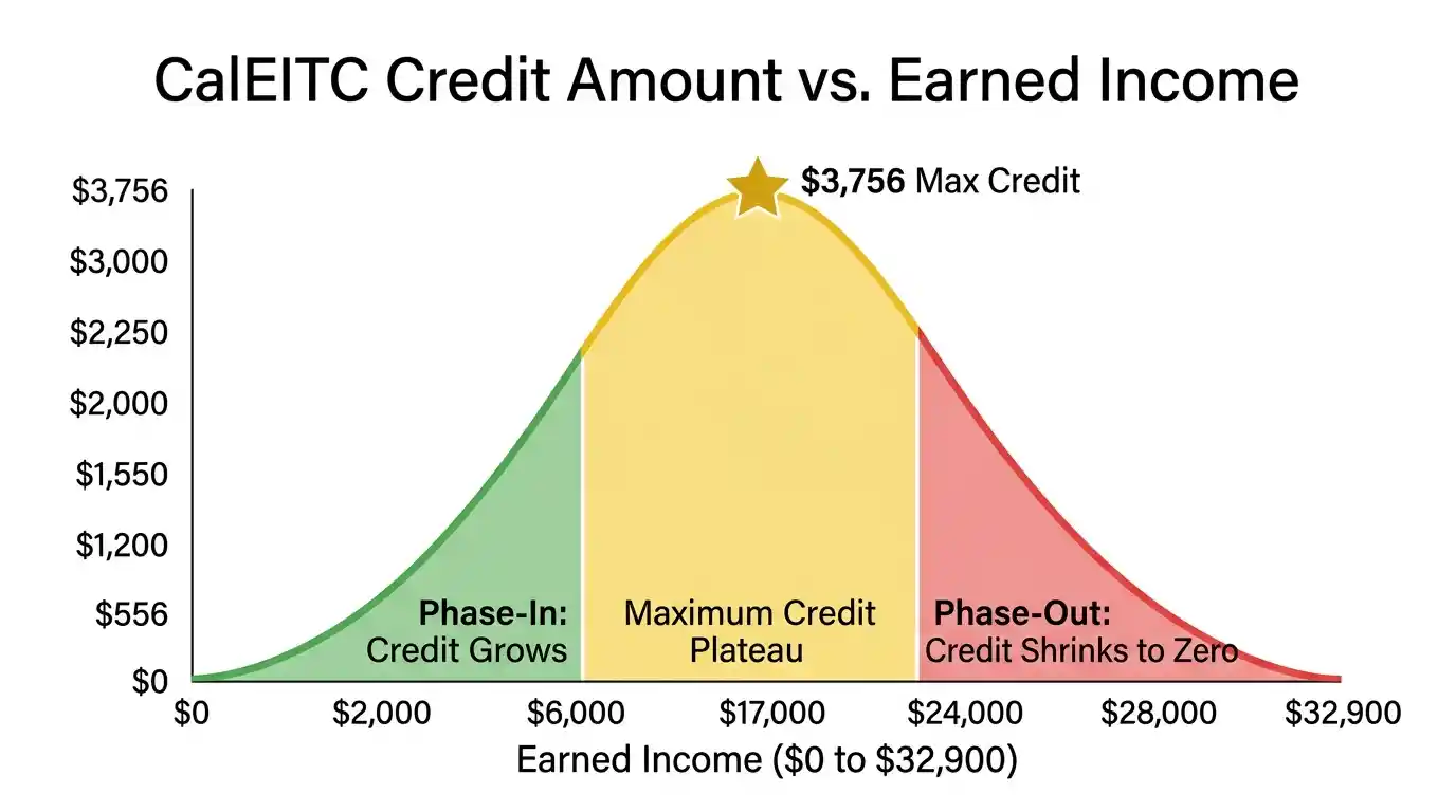 California Earned Income Tax Credit 2026: Claim Up to $3,756