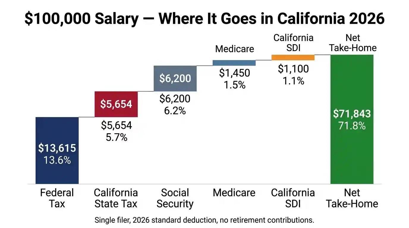 $100k After Tax in California: See Your Real Take-Home