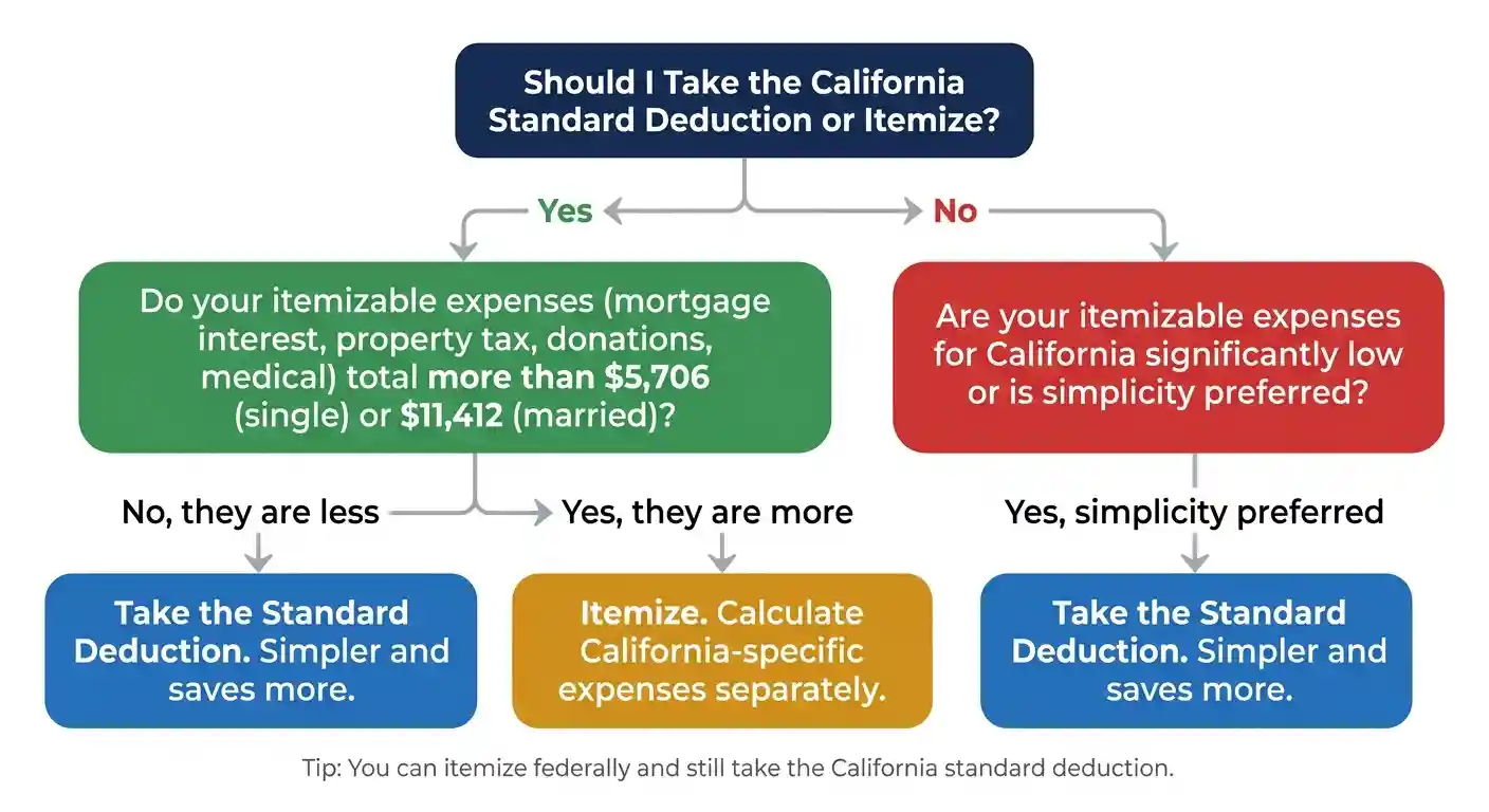 California Standard Deduction 2026: New Amounts by Filing Status
